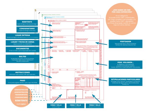 ¿QUÉ ES? CMR TRANSPORTE O CARTA DE PORTE | DIFERENCIAS